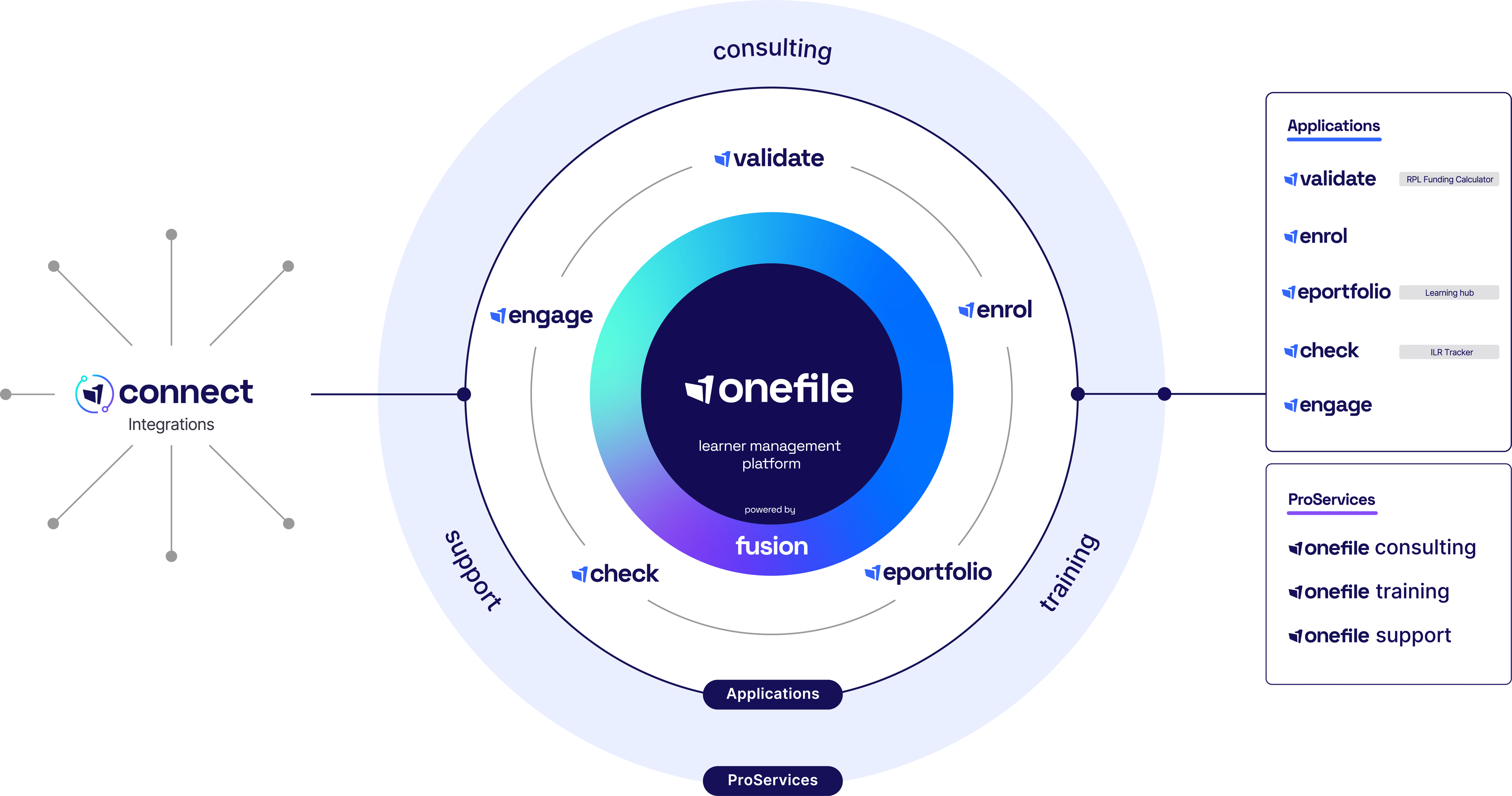 Fusion | Seamless Integrations for Learning | Onefile